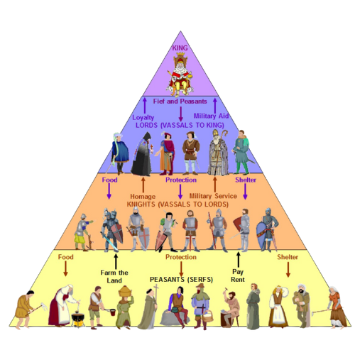 The Rise and Fall of Feudalism: A Defining System of the Middle Ages ...